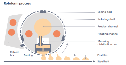 IPCO Rotoform Granulation Systems Delivers Pastilles Of Highly Uniform ...