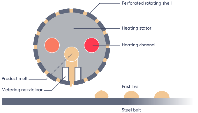 IPCO Rotoform Granulation Systems Delivers Pastilles Of Highly Uniform ...