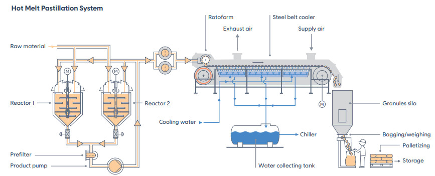 IPCO Rotoform Granulation Systems Delivers Pastilles Of Highly Uniform ...