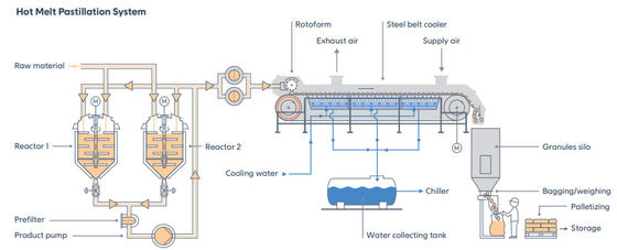 IPCO Rotoform Granulation Systems Delivers Pastilles Of Highly Uniform ...